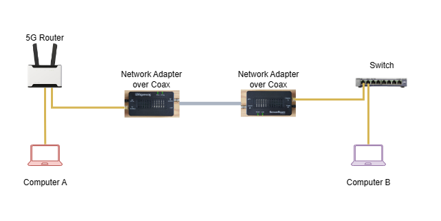 “Magic” over coax cable – Experimentations